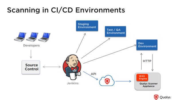 Continuous Web Security Assessment for Production and DevOps ...