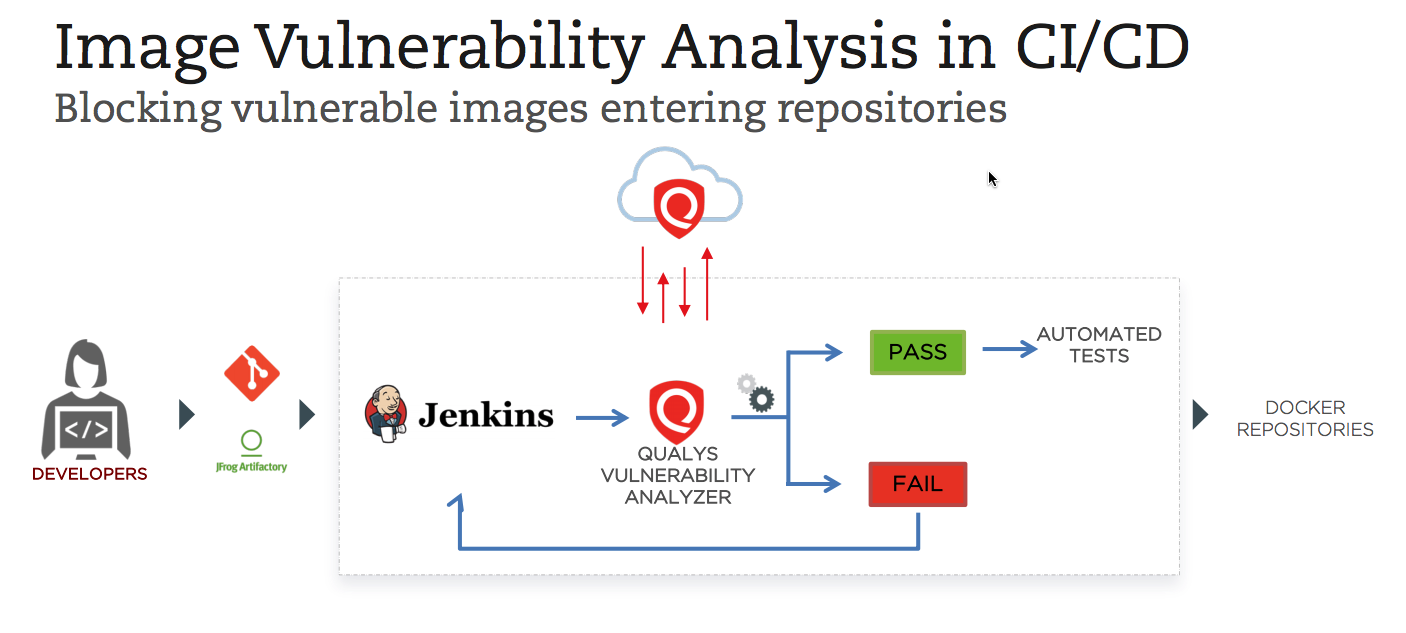 Securing Container Deployments With Qualys Qualys Security Blog 
