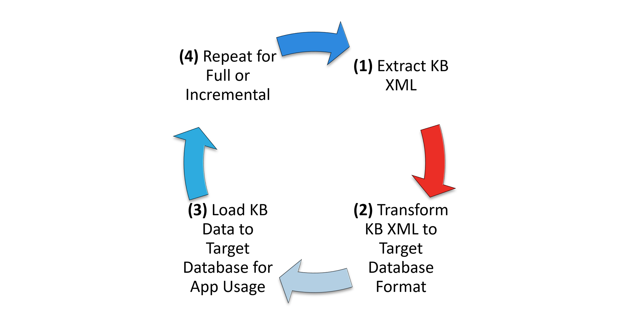 Qualys API Best Practices: KnowledgeBase API | Qualys Security Blog