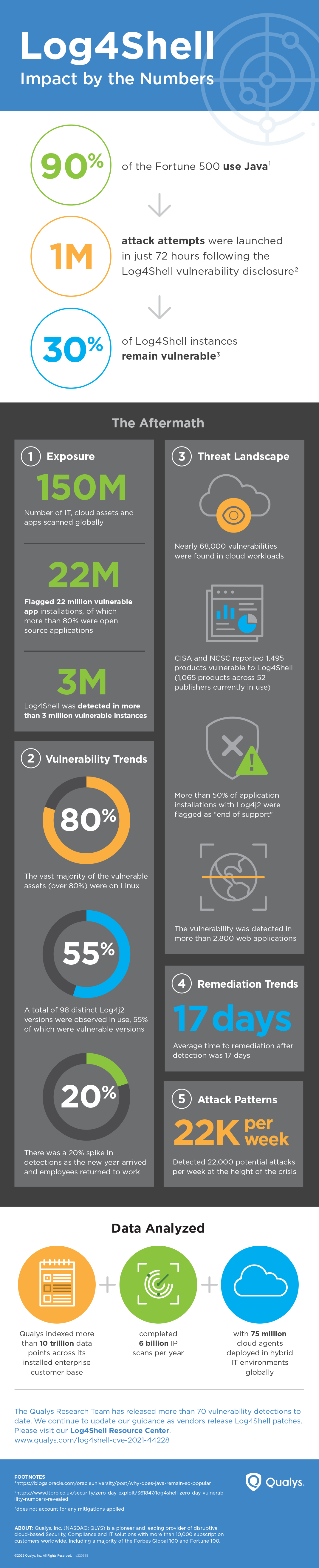 Infographic: Log4Shell Vulnerability Impact by the Numbers | Qualys Security Blog | Qualys ...
