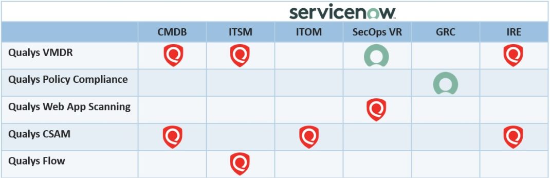 Know Your ServiceNow and Qualys Integrations | Qualys Security Blog