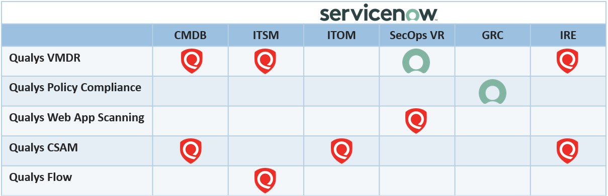 Know Your ServiceNow and Qualys Integrations | Qualys Security Blog