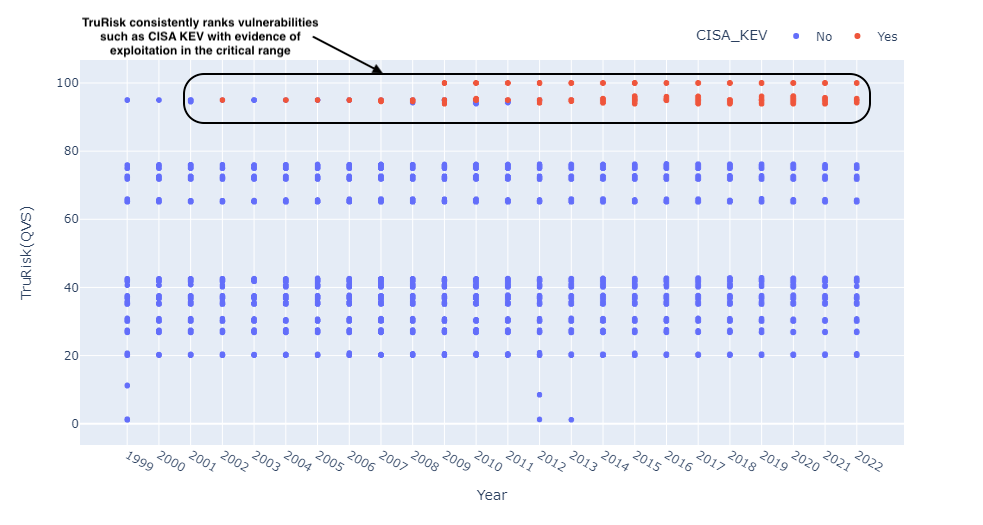 In Depth Look Into Data Driven Science Behind Qualys Trurisk Api Security Blog